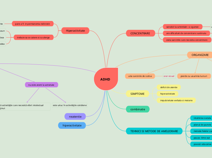 ADHD - Mind Map